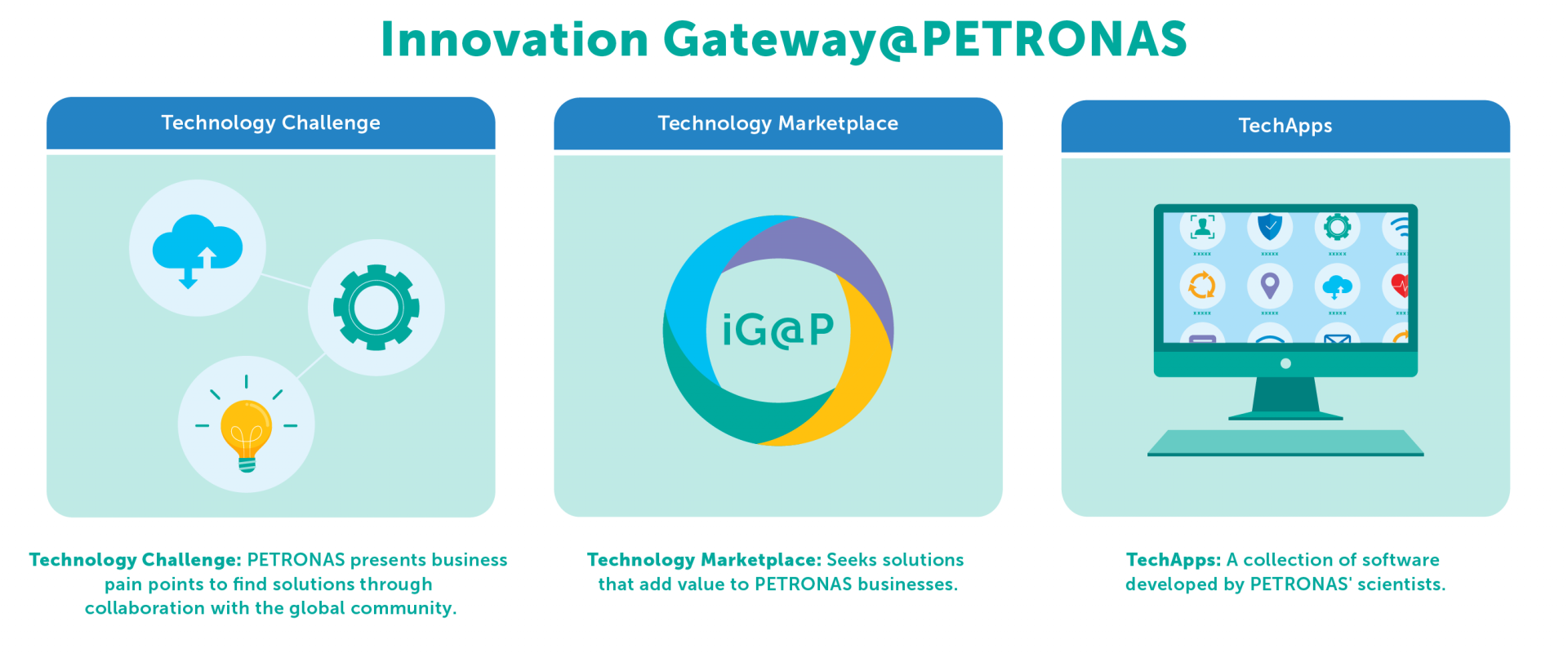 Innovation Gateway at PETRONAS | PETRONAS FLOW