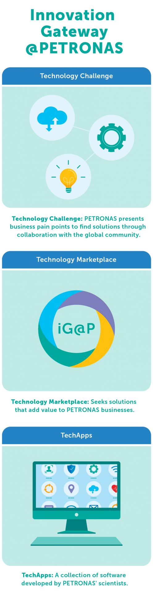 Innovation Gateway at PETRONAS | PETRONAS FLOW
