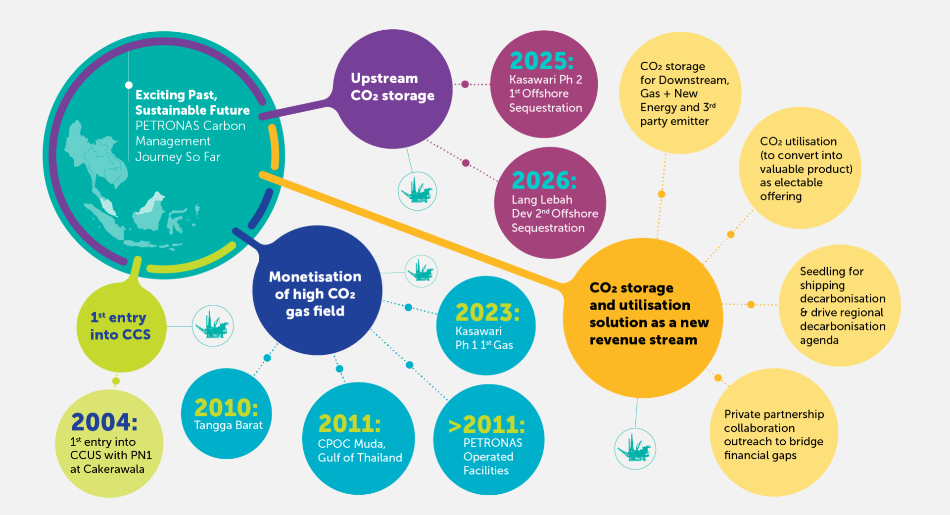 Unlocking New Opportunities Through Carbon Capture & Storage | PETRONAS ...