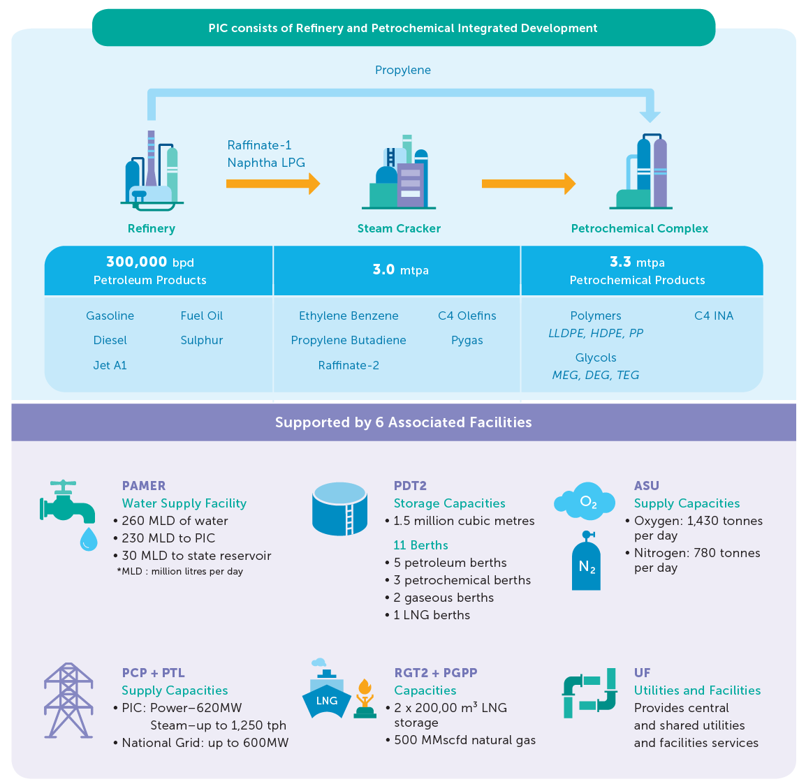 The Pengerang Integrated Complex | PETRONAS FLOW