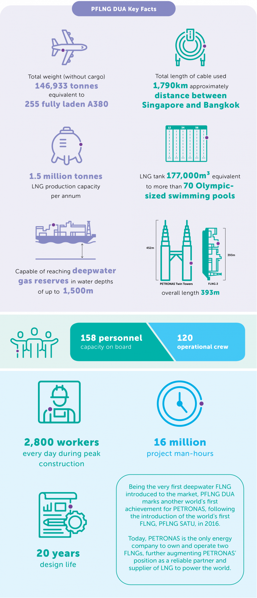 Bigger and Better | PETRONAS FLOW