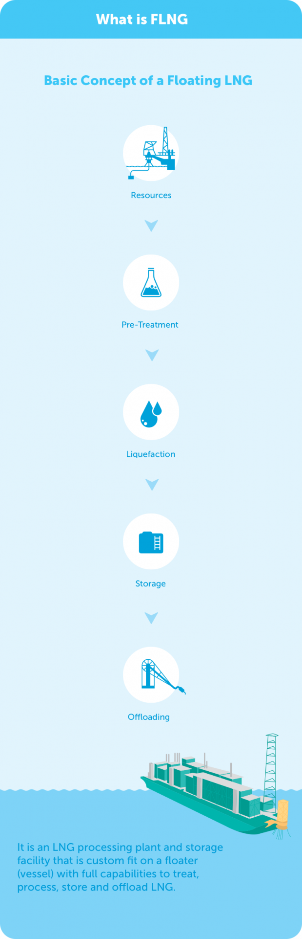 Bigger and Better | PETRONAS FLOW