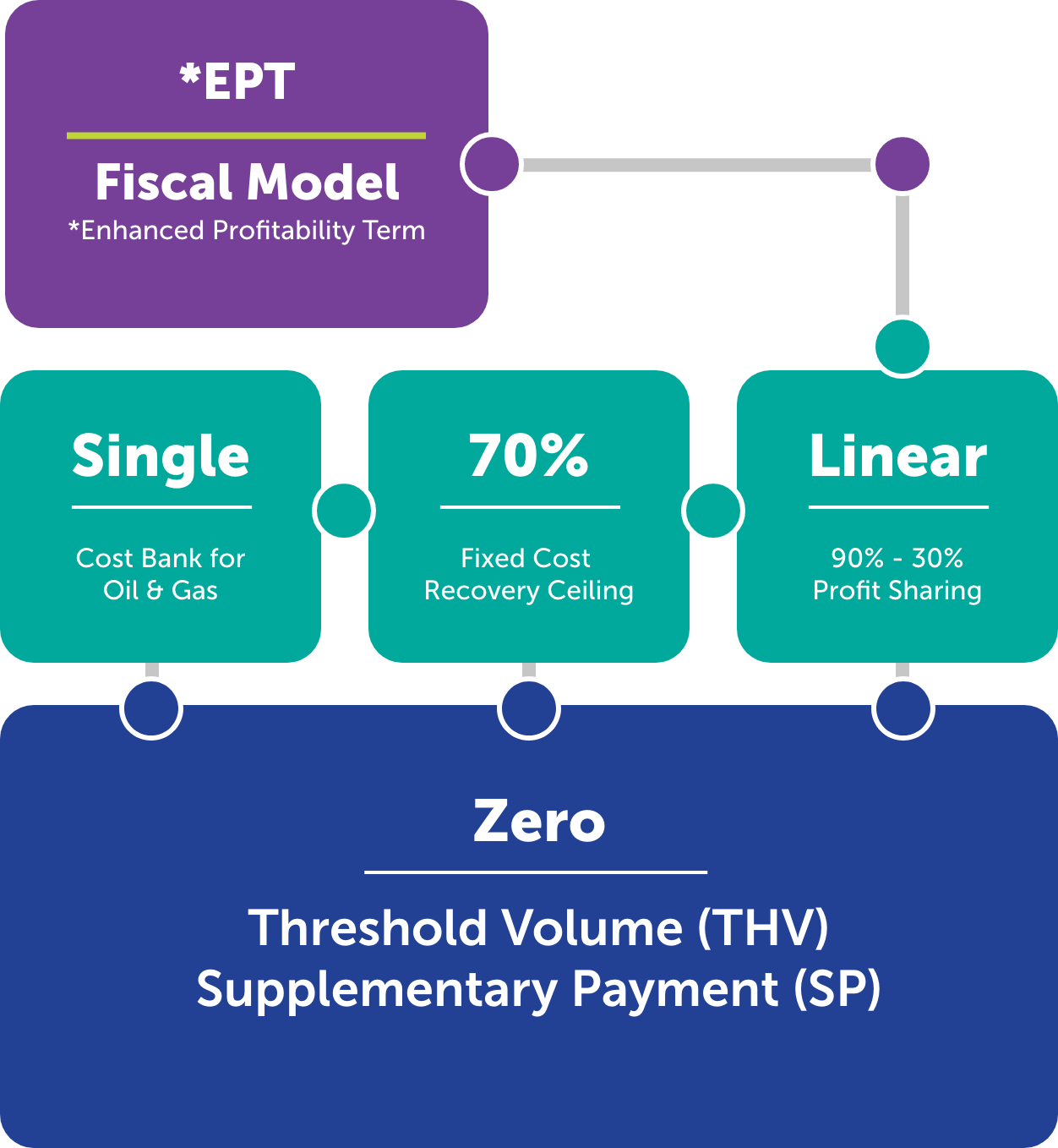 The Shallow Water Enhanced Profitability Terms (EPT) PSC | Malaysia ...