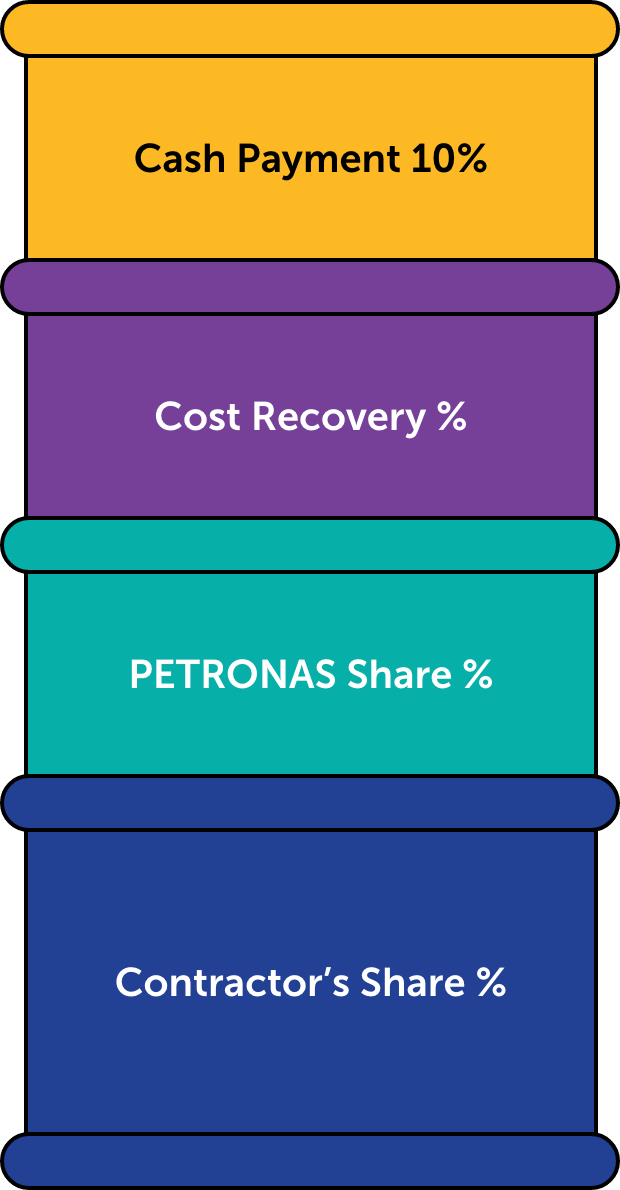 The Shallow Water Enhanced Profitability Terms (EPT) PSC | Malaysia ...
