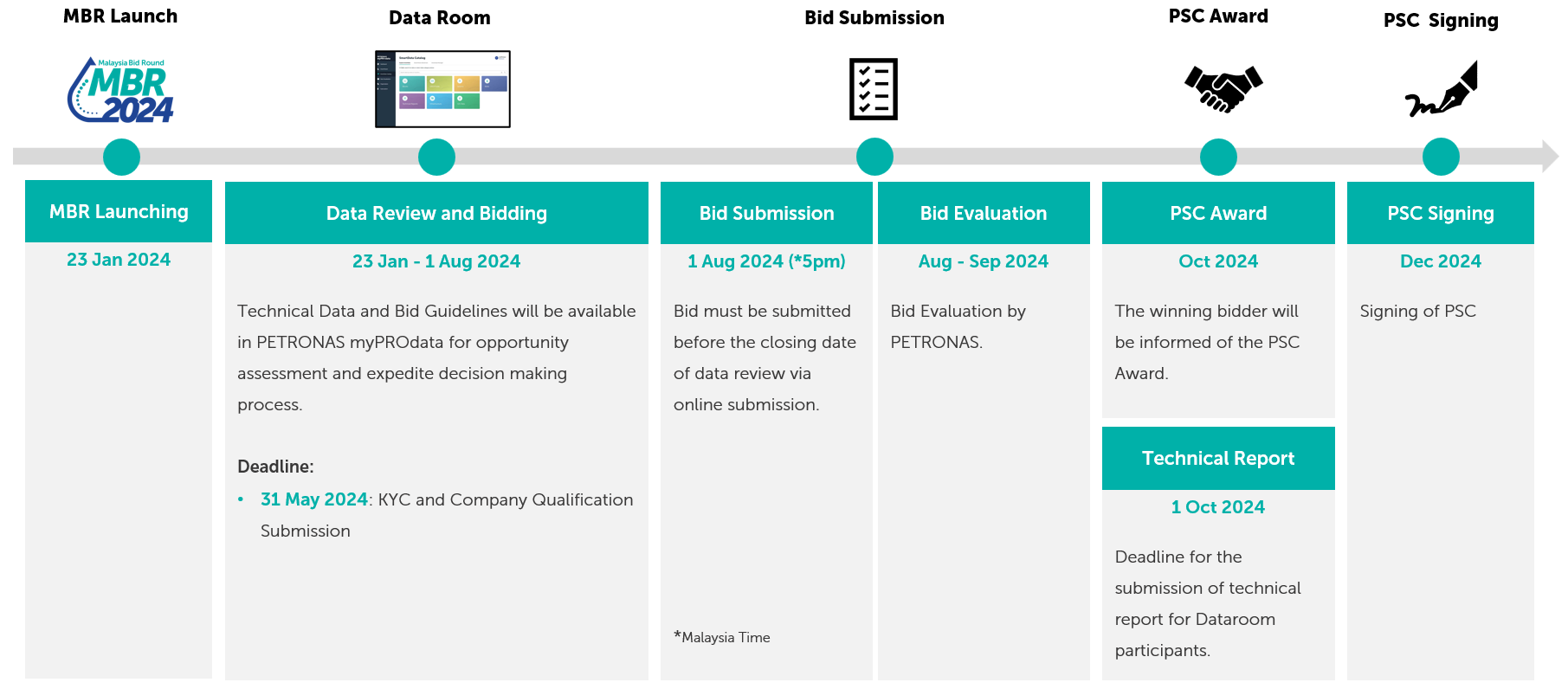 PETRONAS myPROdata | Malaysia Bid Round | PETRONAS myPROdata