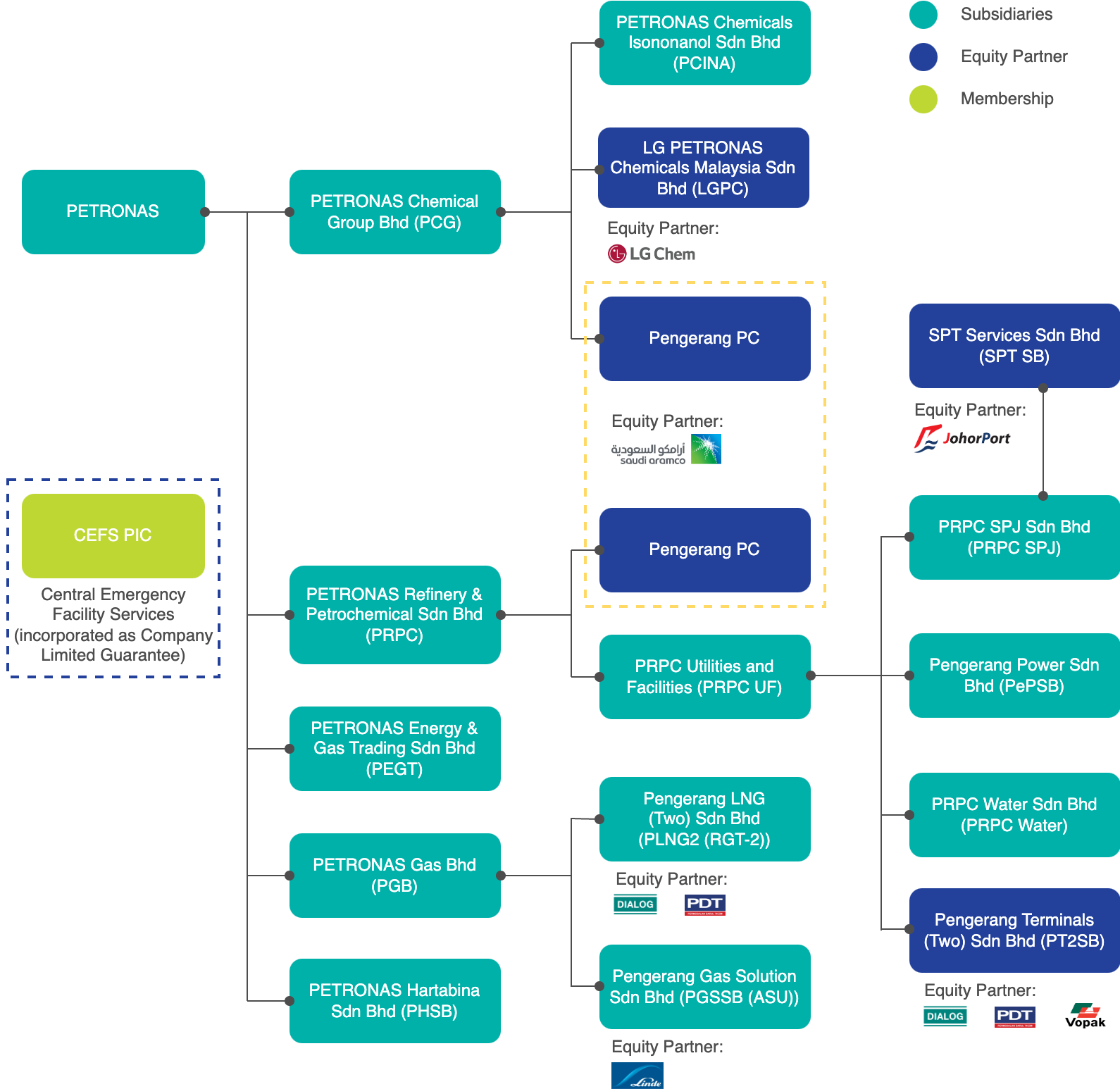 Company Structure | PETRONAS Pengerang Integrated Complex (PIC)