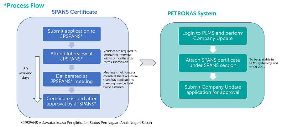 Implementation of Sijil Status Perniagaan Anak Negeri Sabah (SPANS ...